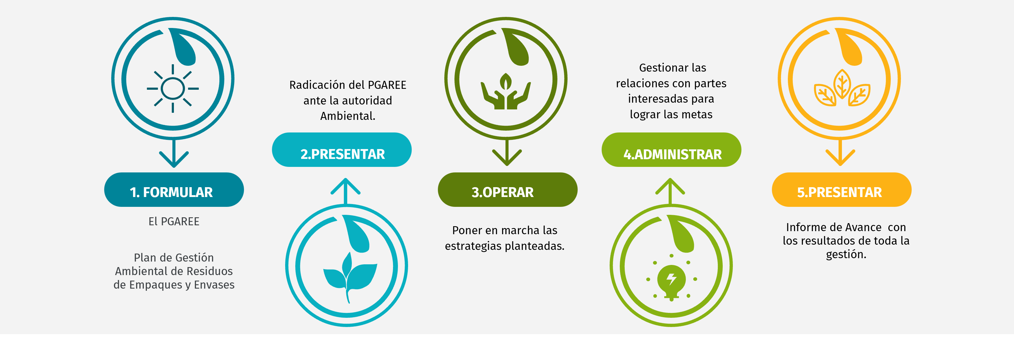 Gestion de residuos envases y empaques